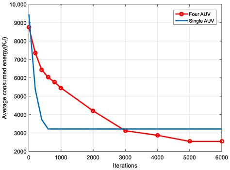 Energy Efficient Multiple Autonomous Underwater Vehicle Path Planning