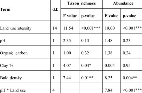 Anova For Minimally Adequate Model Of Taxon Richness And Abundance
