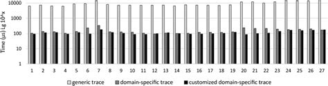 Execution Time Of The Semantic Differencing Rules Of Fuml For Generic