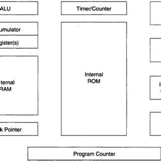 Block Diagram Of Microcontroller Download Scientific Diagram