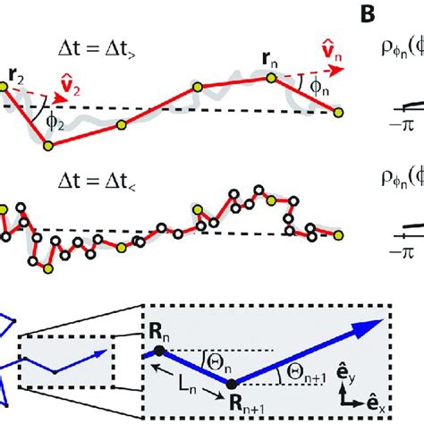 The Effects Of Sampling Interval On Measurements And Characterization