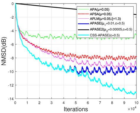Combined Step Size Affine Projection Andrews Sine Estimate For Robust