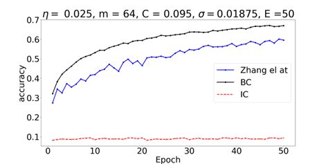 Comparison Of The Test Accuracies Between Our Enhanced Alc And The Alc Download Scientific