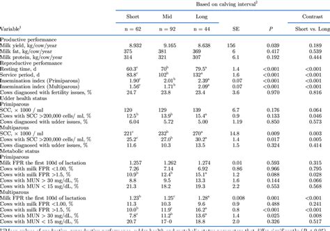Comparison Parameters Of Productive And Reproductive Performance As