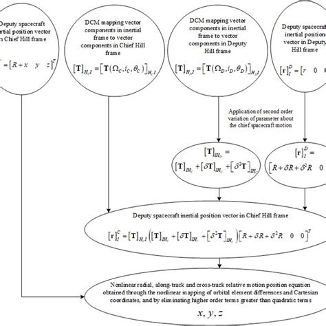 nonlinear radial along track and cross track relative motion velocity