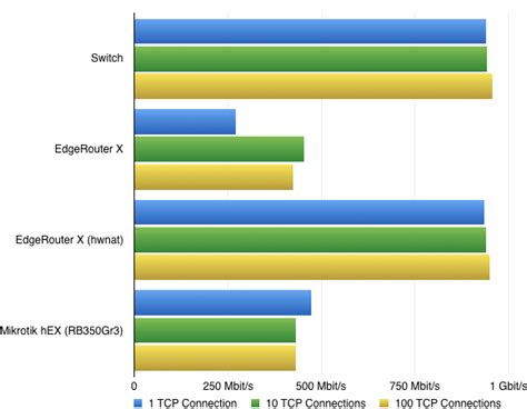 Ubiquiti Edgerouter X Vs Mikrotik Hex