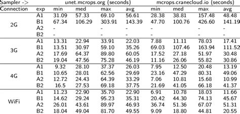 comparison of the execution response times exp experiment min