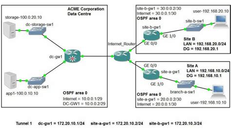 Ipsec Vpn Configuration On Cisco Ios Xe Part 8 Single Tier Phase 3