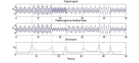 Result Of The Proposed Technique For The Synthetic Signal A Original Download Scientific