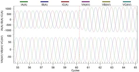 Scenario 3 Current And Voltage Waveforms Retrieved From The Relay