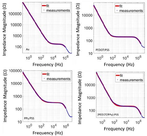 Measured Eis Data And The Corresponding Fittings Using The Proposed
