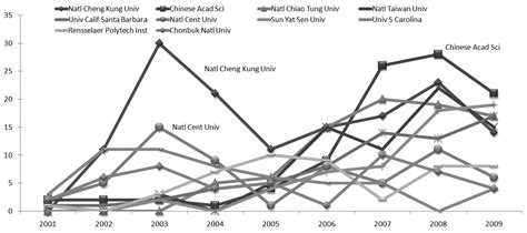 Oak 국가리포지터리 Oa 학술지 Journal Of Information Management A Bibliometric Analysis On Led Research