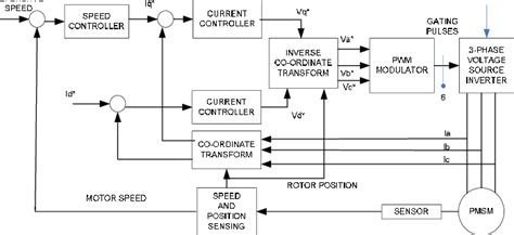 Schematic Diagram Of The Vector Controlled Pmsm Drive Download
