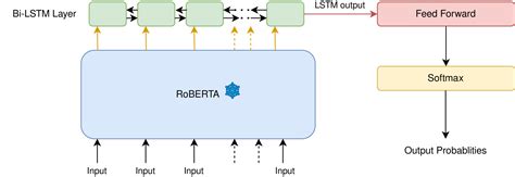 Semeval 2024 Task 8 Weighted Layer Averaging Roberta For Black Box Machine Generated Text