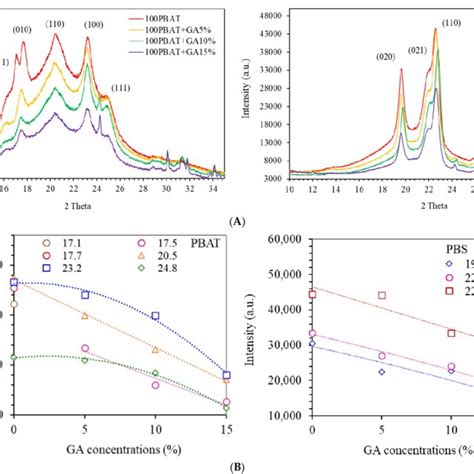 X Ray Diffraction Xrd Analysis A Diffractograms And B