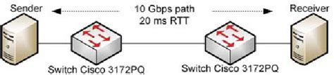 figure 4 from impact of segment size and parallel streams on tcp bbr