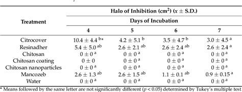 Table 1 From Use Of Natural Products On The Control Of Aspergillus Flavus And Production Of