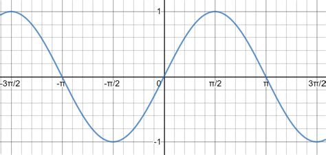 Graph Of Trigonometric Functions Domain And Range Mathemerize