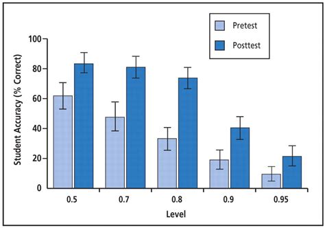 Subject Accuracy On The Pre And Posttests Of The Virtual Haptic Back Download Scientific