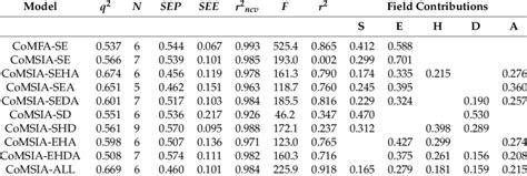 statistical parameters and field combinations for comfa and comsia a