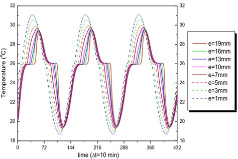 Evolution Of Temperature With Different Thicknesses As Function Of Time