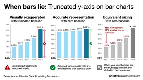 10 Misleading Graphs Examples In 2025 How Charts Distort The Truth
