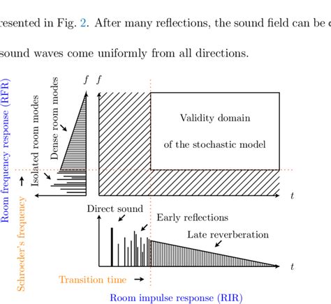 Time Frequency Profile Of Reverberation Adapted From Jot Et Al