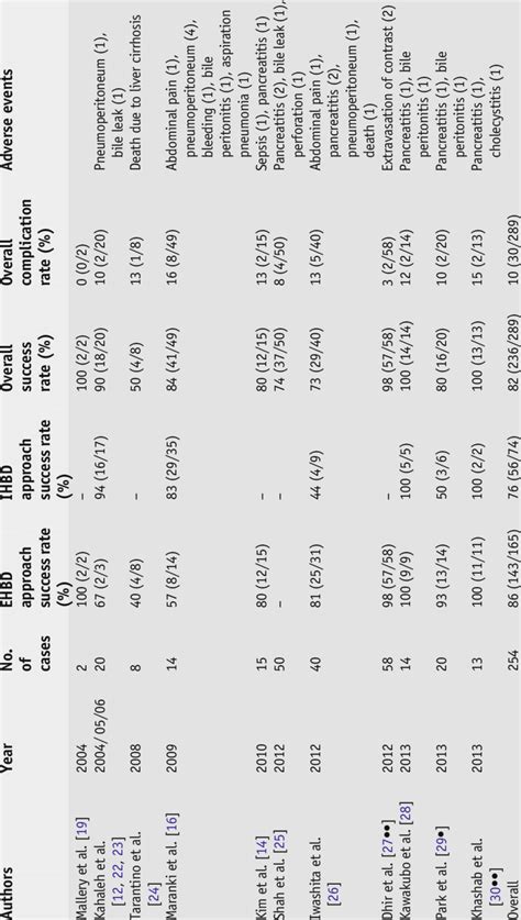 Published Data On Eus Guided Rendezvous Technique Download Table