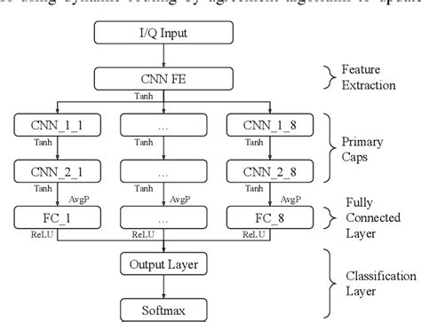 figure 1 from using capsule networks to classify digitally modulated