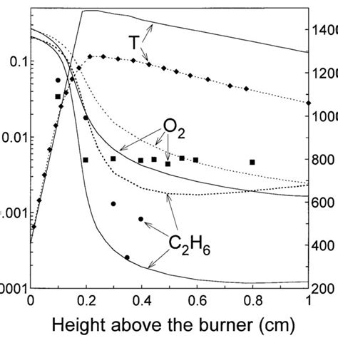 Pdf Kinetic Modeling Of Soot Formation With Detailed Chemistry And