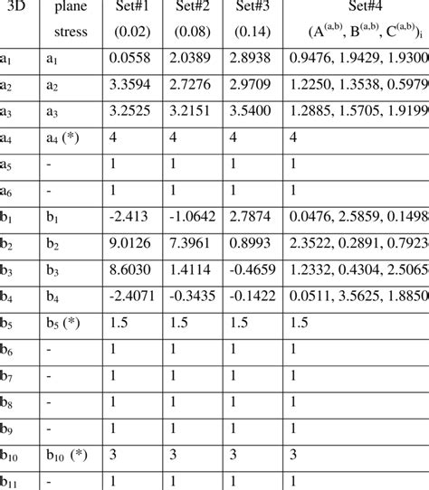 model parameters used in the fe simulations indicates values which