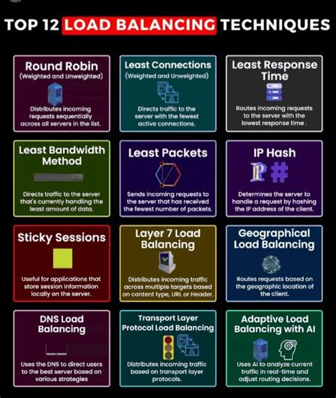 Top 12 Load Balancing Techniques For Server Performance Sarath