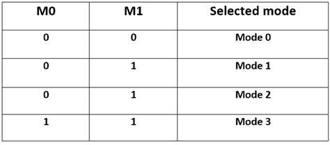 Special Function Registers Of 8051 Sfr