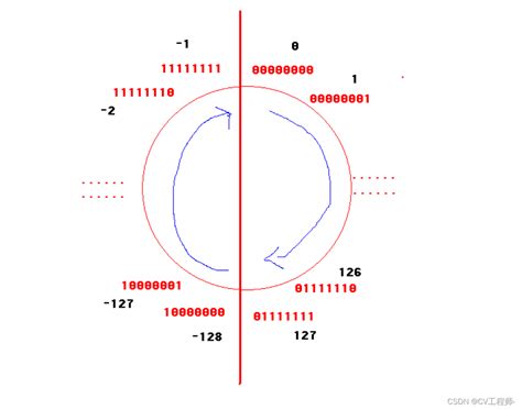 计算机数值表示：二进制、原码、反码与补码及char类型限制 Csdn博客