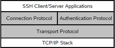Erlang Secure Shell Ssh