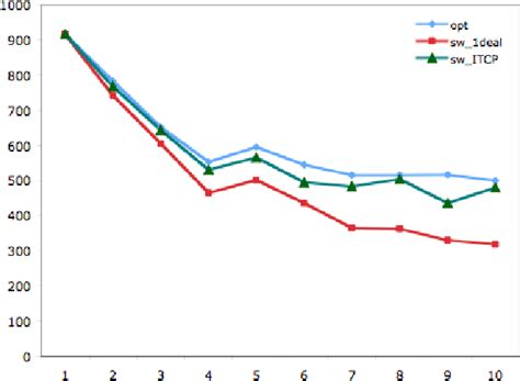 Figure 1 From Tractable Negotiation In Tree Structured Domains