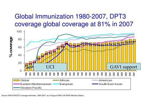 Ppt Global Immunization Vision And Strategies Givs 2006 2015 Powerpoint Presentation Id 399279