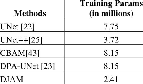 Comparison Of Parameters With Various Segmentation Methods Download
