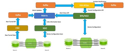 automate bandwidth on demand use case via closed loop automation
