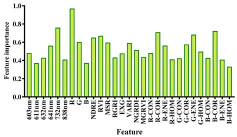 Remote Sensing Free Full Text Enhanced Leaf Area Index Estimation In Rice By Integrating Uav