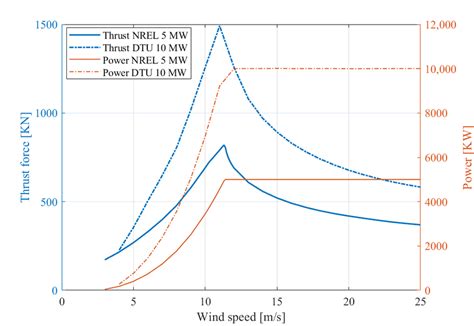 Thrust And Power Curves For Nrel 5 Mw And Dtu 10 Mw Wind Turbines