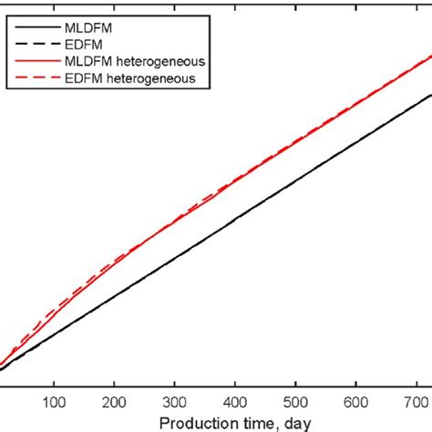 Comparisons Of Newton Iteration Steps Vs Production Time Download Scientific Diagram