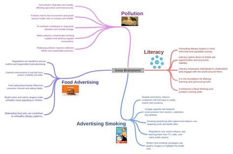 Issue Brainstorm Coggle Diagram