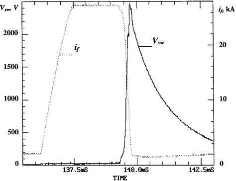 waveforms of switch voltage v sw and fuse current i f experiment