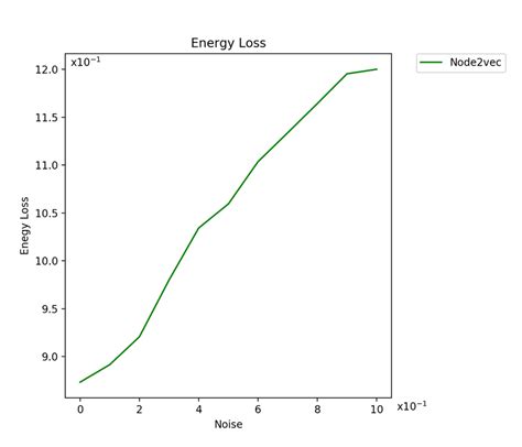 Average Initial Energy And Energy Loss In Node2vec Network The Graphs Download Scientific