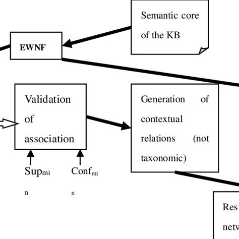Steps Visualization Of Contextual Relations Generation From The Basic