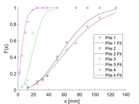 fragmentation measurements and models for the different piles of rock