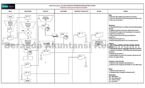 Flowchart Pengeluaran Barang Dari Gudang Untuk Penjualan Pdf