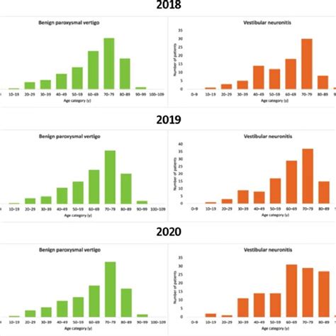 Age Categories For Patients With Benign Paroxysmal Vertigo And