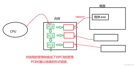 [linux]进程概念 csdn博客